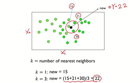 K Nearest Neighbors And Distance Measures
