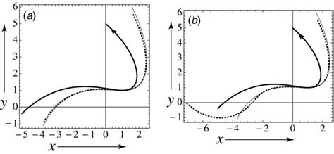 Dipole Orbits In Paraxial Vortex Field On Resonance And For Critical