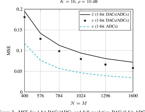 Doubly 1 Bit Quantized Massive Mimo Paper And Code Catalyzex