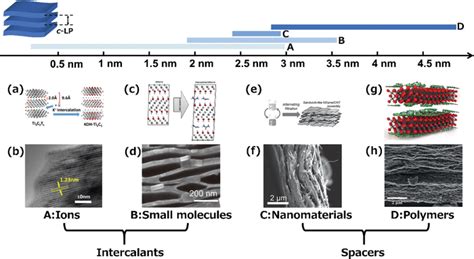 The C‐lattice Parameter Ranges Of 2d Mxene Assemblies With Different