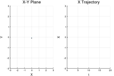 Exploring And Statistically Learning An Excitable Stochastic Dynamical
