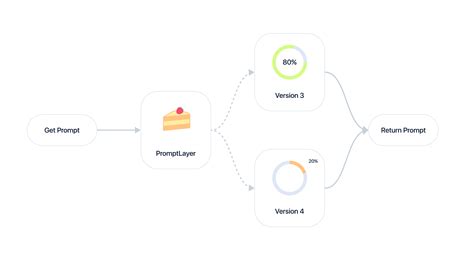 Dynamic Release Labels PromptLayer