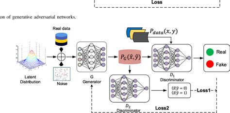 Figure 1 From Leveraging Adversarial Augmentation On Imbalance Data For