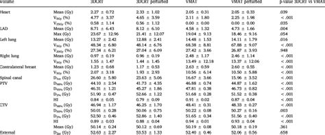 Dosimetric Comparison Between 3dcrt And Vmat For Planned And Perturbed Download Table