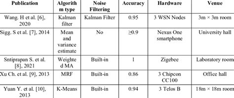 Algorithms Comparison In The Living Room Download Scientific Diagram