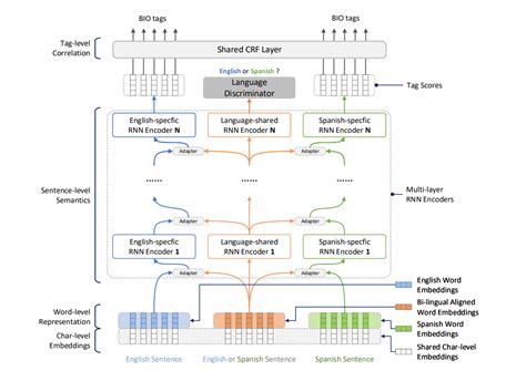 Adversarial Cross Lingual Transfer Learning For Slot Tagging Of Low