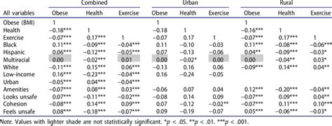 Correlation Matrix Dependent Variables Download Scientific Diagram