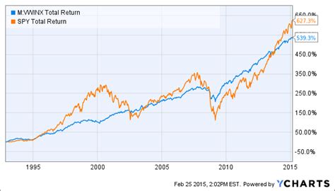 Is Vanguard Wellesley Income The Only Retirement Fund You Need Mutf