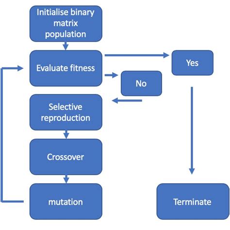 ga algorithm flowchart download scientific diagram
