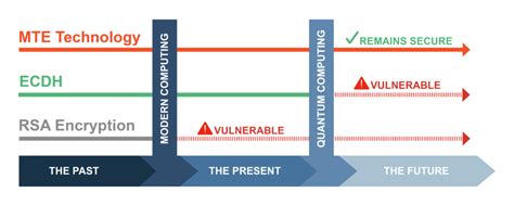Rsa Encryption An Antiquated Technology Still Being Used Today