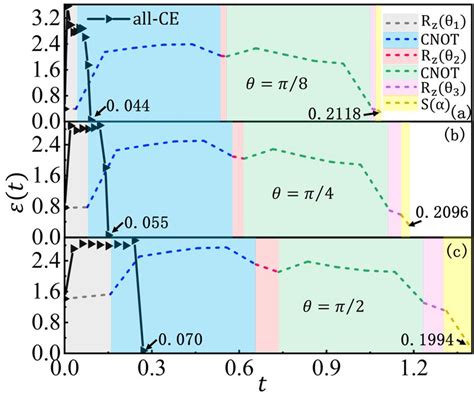circuit encapsulation for efficient quantum computing based on