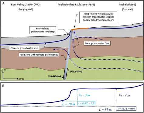 An Overview Of Fault Zone Permeabilities And Groundwater Level Steps In