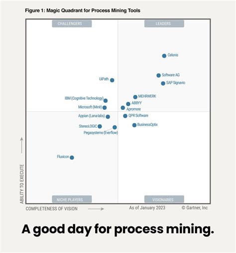 Jennifer Lei Ren Csm On Linkedin First Gartner Magic Quadrant For Process Mining And Celonis