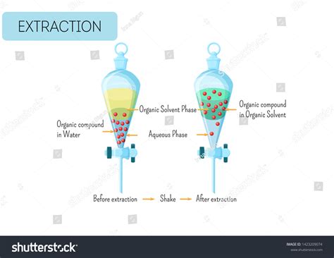 Organic Solvent Extraction Solvent Extraction Chemistry Lecture