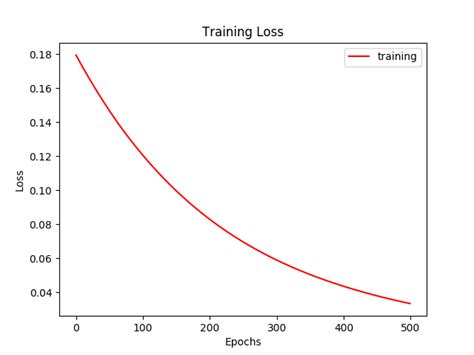 Machine Learning Word2vec And Pytorch Am I Approaching This