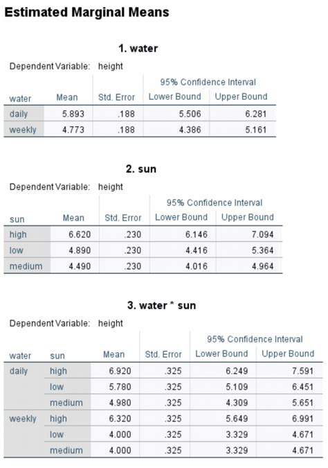 How To Perform A Two Way ANOVA In SPSS