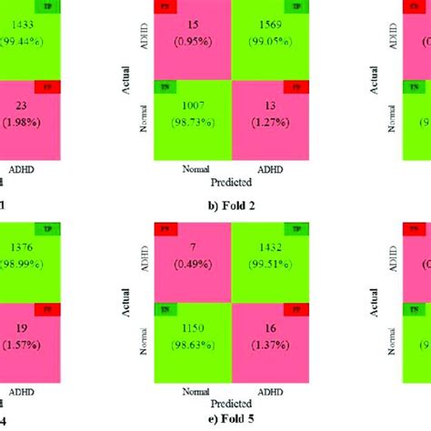 confusion matrices for 5 fold cross validation of four dimensional download scientific diagram