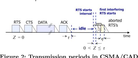 Figure From Carrier Sense Multiple Access With Collision Avoidance And Detection Semantic