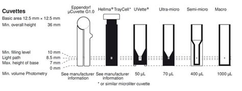 Which Cuvette Should You Use Micro Volume Vs Macro Volume Vis Vs Uv