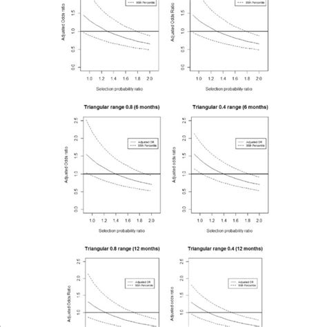 Results Of The Probabilistic Bias Analysis Pba Conducted At Each Results Of The Probabilistic Bias Analysis Pba Conducted At Each