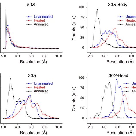 Fig S5 Local Resolution Histograms Of Different Subdomains From The