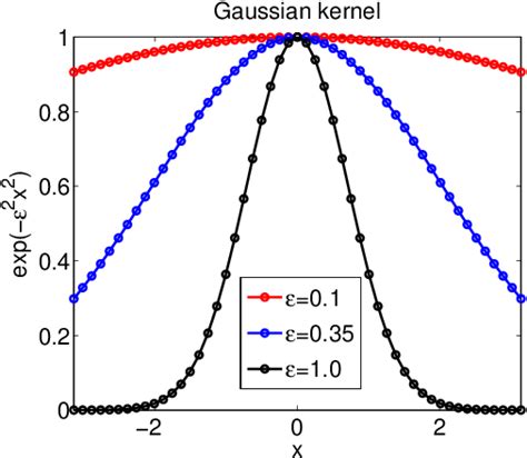 Table 11 From Periodized Radial Basis Functions Rbfs And Rbf Vortex