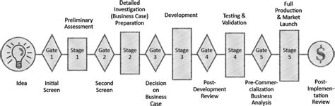 Stage Gate Model Of The New Product Process Depicts Testing Towards The Download Scientific