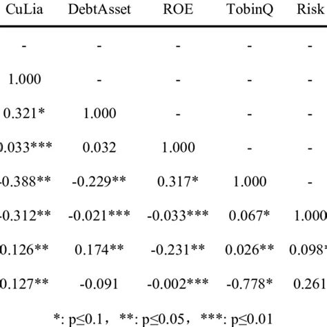 Pearson Correlation Test Of Variables Download Scientific Diagram