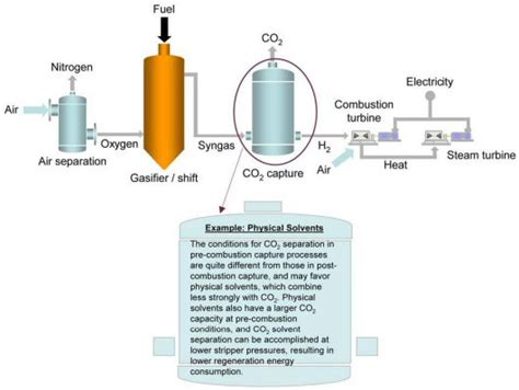 9 2 Carbon Dioxide Capture Approaches