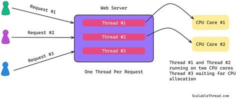 How Nginx Handles Thousands Of Concurrent Requests By Sid