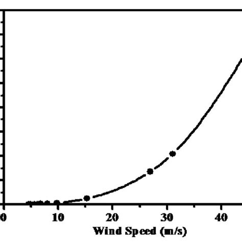 Key Figures For The Oo Star Wind Floater Semi 10mw Platform Download Table