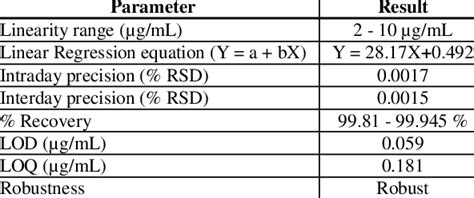 Summary Of Validation Parameters Download Scientific Diagram