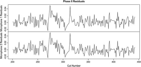 The Nonparametric Hotelling And Multivariate Exponentially Weighted