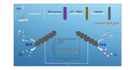 Cofemo Phosphides Triphasic Heterostructure Loaded On Nitrogen Doped