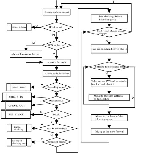 Processing Flow Of The Idsv6 Main Function Download Scientific Diagram