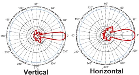 Rf Pattern Of Elevation Antenna Download Scientific Diagram