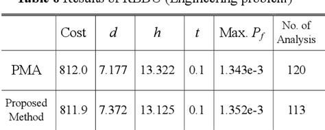 Figure 1 From Reliability Based Design Optimization Using Kriging Metamodel With Sequential