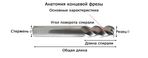 Полное руководство по концевым фрезам - типы и применение - Блог ...