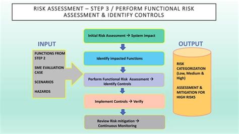 Risk Assessment For Computer System Validation Ppt