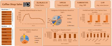 excel dataanalysis coffeeshop salesdashboard businessintelligence