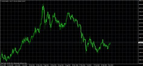 Teknik Forex Mudah Naked Chart Siri By Myfx