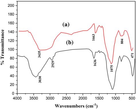 ft‐ir spectra of the a ni cu sio2 and b ni cu sio2 il hso4