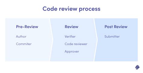 What Is A Code Review Process Benefits And Best Practices