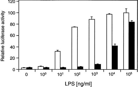 Serum Dependence Of Tlr2 Mediated Nf κb Activation By Lps 293 Cells Download Scientific