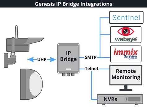 new genesis tcp ip bridge lgipbridge luminite