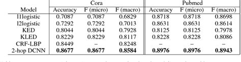 Diffusion Convolutional Neural Networks
