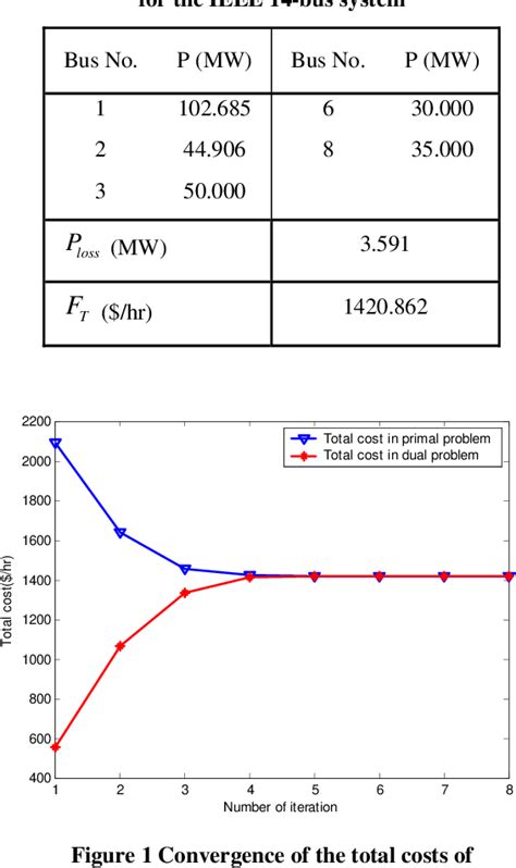 Figure 1 From Optimal Power Flow By A Primal Dual Interior Point Method Semantic Scholar