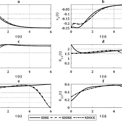 Pdf Tutorial And Review On The State Dependent Riccati Equation