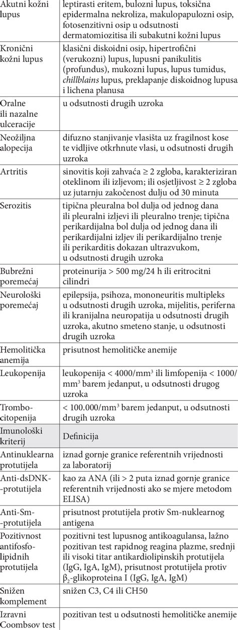 Th E Systemic Lupus International Collaboration Clinics Slicc Download Table