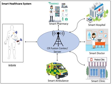 Cognitive Radio Based Smart Healthcare System Download Scientific Diagram